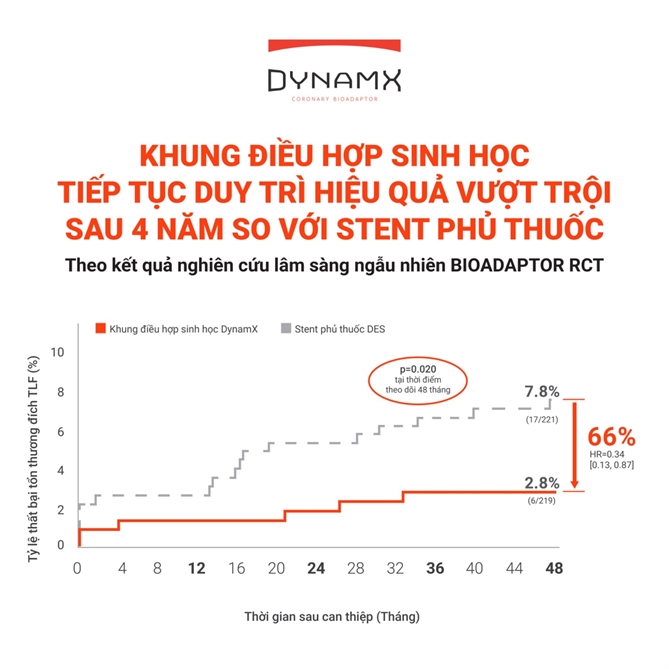 Khung điều hợp sinh học chứng minh giảm vượt trội tỷ lệ biến cố tim ...